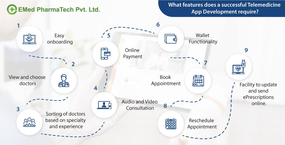 Telemedicine App Development Guide: Trends, Challenges, Benefits ...