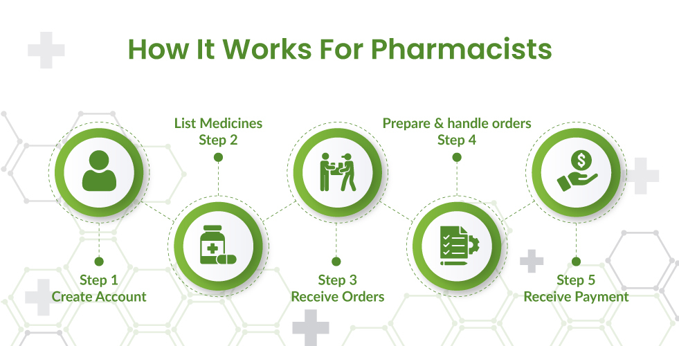 Online Pharmacy - Medicine Delivery App Development Guide | EMedStore Blog